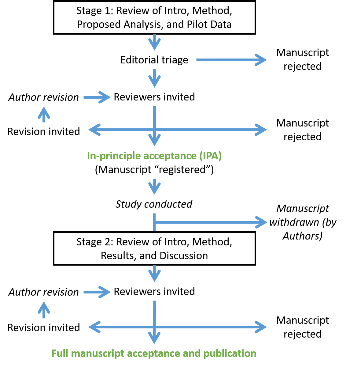 » Introducing Registered Reports to the Information Systems Community ...